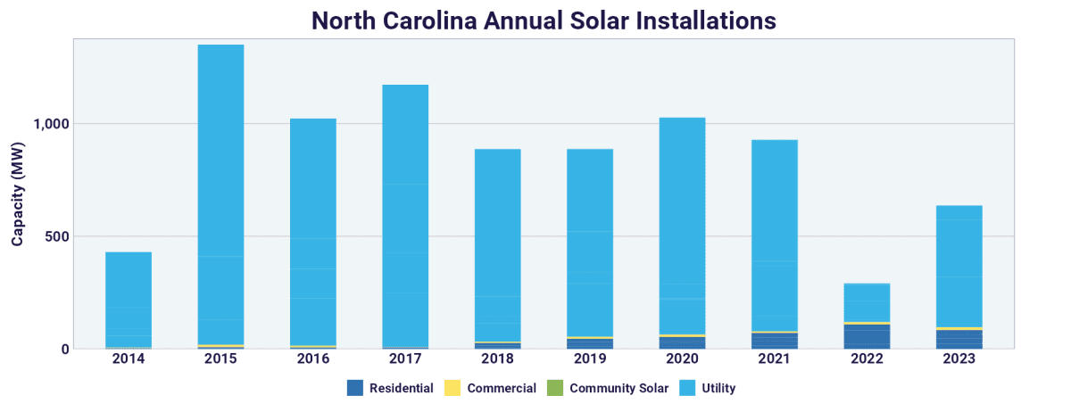 North Carolina Solar Incentives 2024: Tax Credits, Rebates, and More